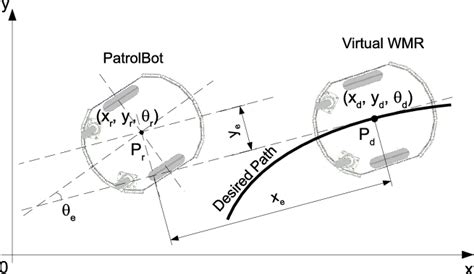 Lateral Longitudinal And Orientation Errors Trajectory Tracking