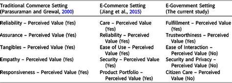 E Government Service Quality Perceived Value Satisfaction And Loyalty Evidence From A Newly