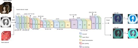 The Architecture Of Cnn Based Method For Colorizing Lung Ct Images In Download Scientific