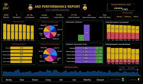 Antony Raj Victor On Linkedin Datanalyst Analysis Powerbi Dataanalysis Dashboard