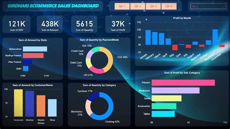Divya Joshi On Linkedin Ecommerce Salesdashboard Datavisualization Businessintelligence