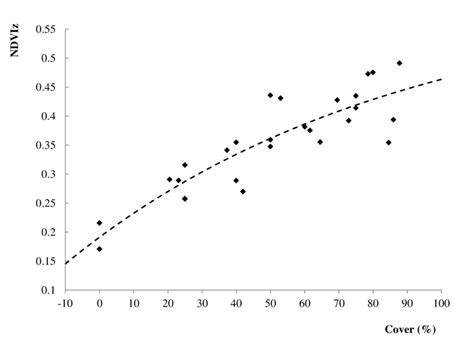 Non Linear Regression Model Estimated By Exponential Function Download Scientific Diagram