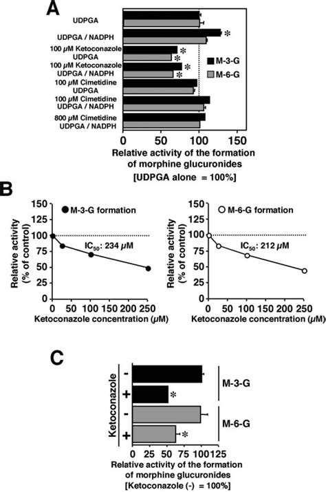 Inhibitory Effect Of Ketoconazole On Morphine Glucuronidation By Download Scientific Diagram