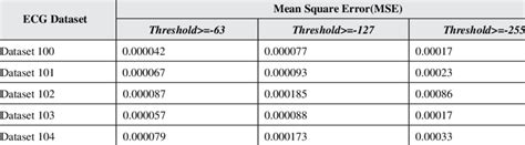 Mse Calculated On Different Ecg Datasets From Mit Bih Arrhythmia Database Download Scientific