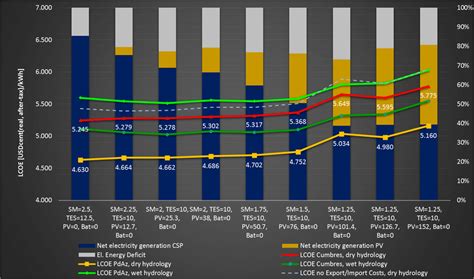 Comparison Of Different CSP PV Configurations Download Scientific Diagram