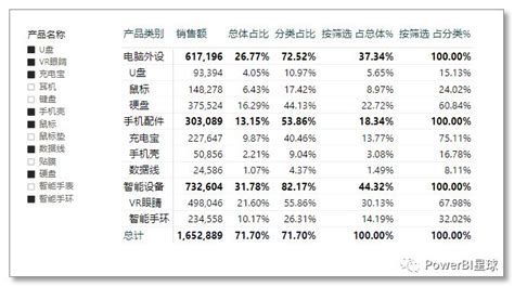 Powerbi计算占比你一定要会使用的两个dax函数 销售