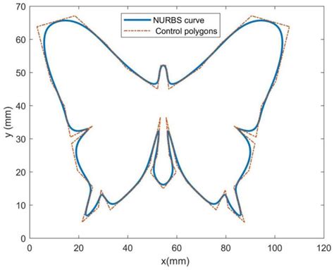 Nurbs Interpolator With Minimum Feedrate Fluctuation Based On Two Level Parameter Compensation