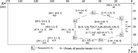 Crack Source Localization Results From The Traditional And The Proposed Download Scientific