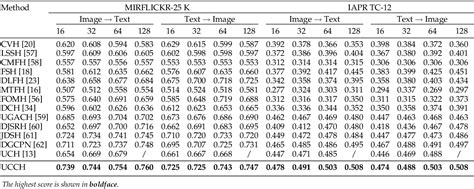Figure 1 From Unsupervised Contrastive Cross Modal Hashing Semantic Scholar