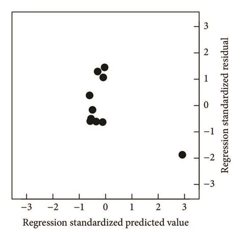 Monthly Regression Standardized Residuals Versus Regression Download Scientific Diagram
