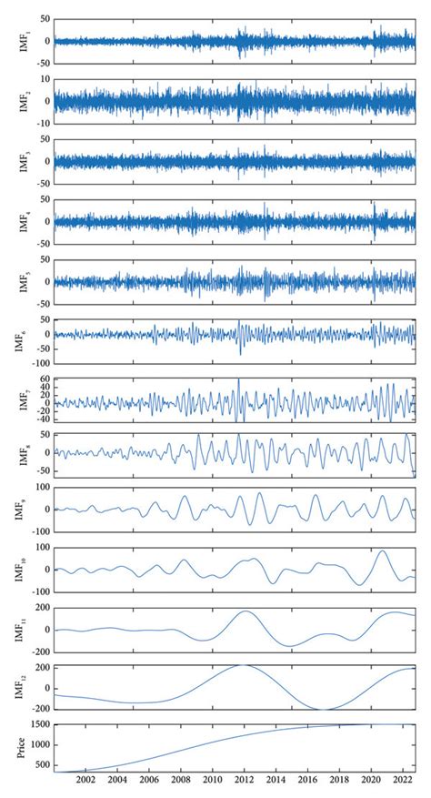 Decomposition Of The Gold Price By Ceemdan January 3 2000october 21 Download Scientific