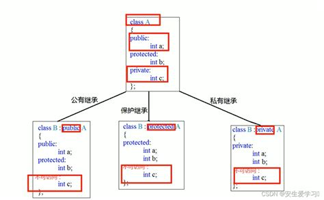 三种继承方式 Csdn博客 三种继承方式 Csdn博客
