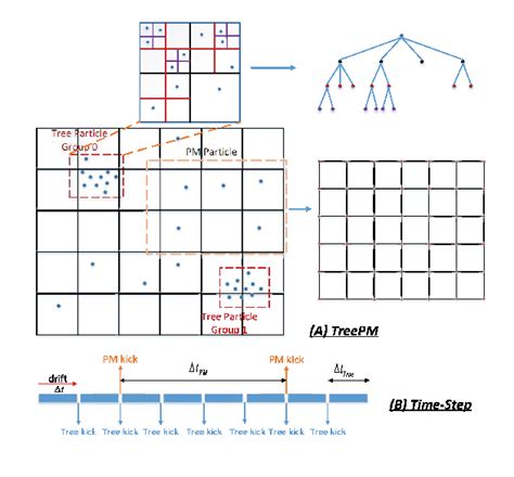 Figure 1 From Fpga Acceleration Of Treepm N Body Simulations For