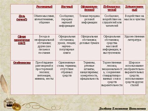 Скачать презентацию для класса Стили речи 5 класс бесплатно
