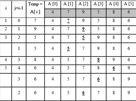 Pengertian Sorting Pengurutan Dalam Bahasa C Bagian 1 Bahasa Pemrogaman