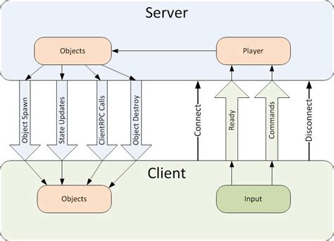 unity 多人联机库mirror教程 知乎