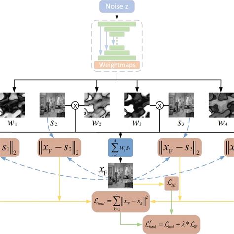 The Unsupervised Weight Map Generative Network Download Scientific Diagram