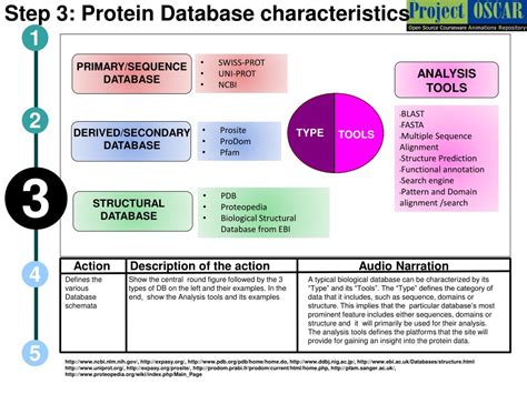 Ppt Bioinformatics And Protein Database Concepts Powerpoint Presentation Id 6049141