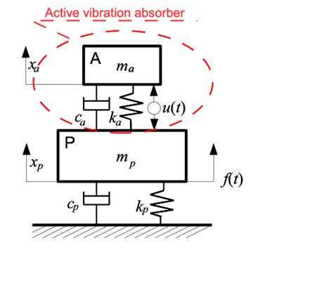 SDOF Primary Structure P With An Active Vibration Absorber A To Download Scientific