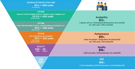 Worximity Decoding The Oee Calculation Translating Oee Metrics Into Tangible Losses