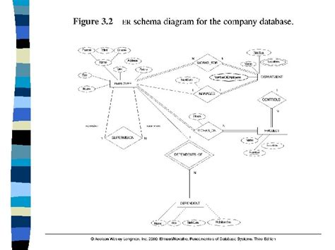 Data Modeling Using The Entityrelationship Er Data Model
