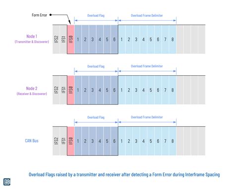 What Is Can Bus And How To Use Can Interface With Esp32 And Arduino Circuitstate Electronics