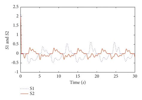 Simulation Results With α1 A The Tracking Error E1 And E2 B