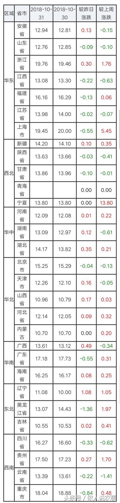 10月31日豬價：南方豬瘟疫情還在蔓延，全國生豬價格差異縮小 每日頭條