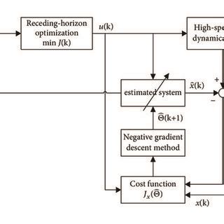 Adaptive Model Predictive Control Scheme Download Scientific Diagram