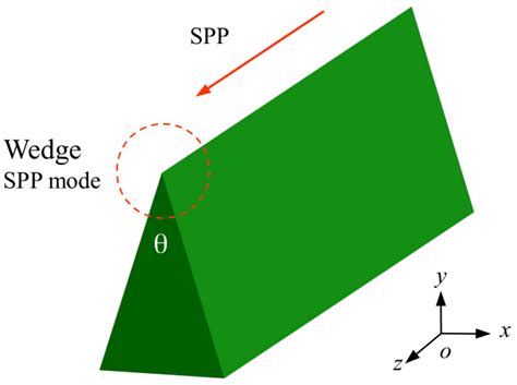 4 The Wedge Surface Plasmon Waveguide With Top Angle Download