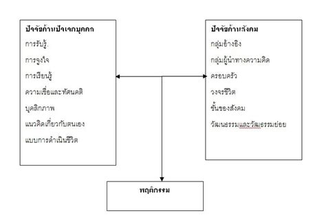 การสื่อสารการตลาด ปัจจัยที่มีอิทธิพลต่อพฤติกรรมการซื้อของผู้บริโภค