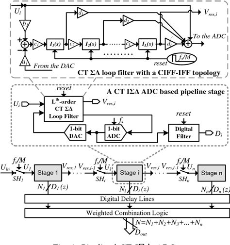 Figure 3 From Design Considerations For Pipelined Continuous Time