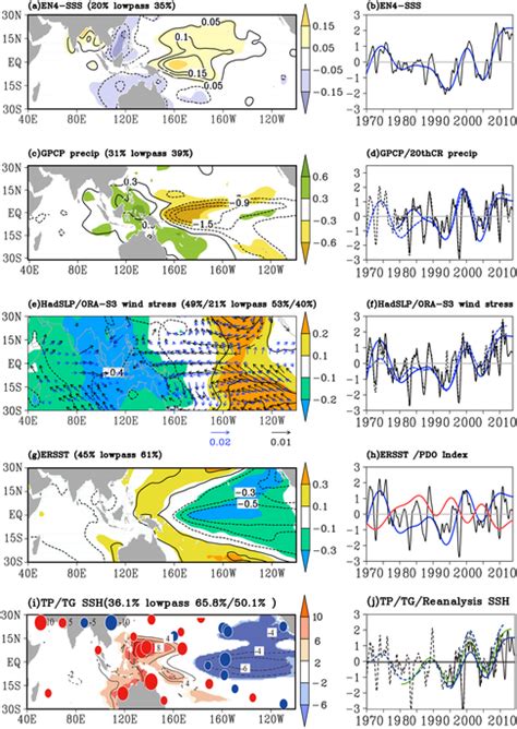 Spatial Loadings Of The First Eof Modes Left Column For Monthly Sss