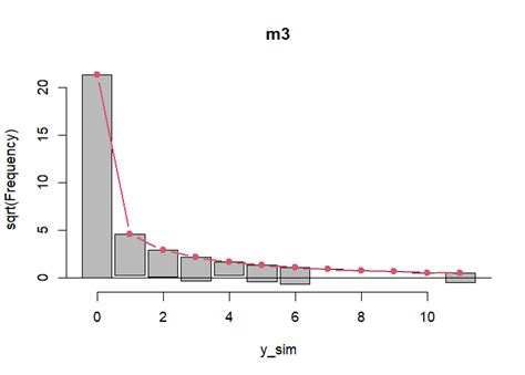 Simulating Data For Count Models Uva Library