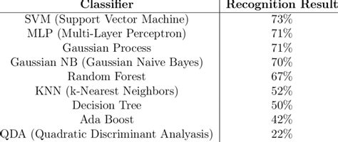 Single Frame Face Recognition Results Download Scientific Diagram