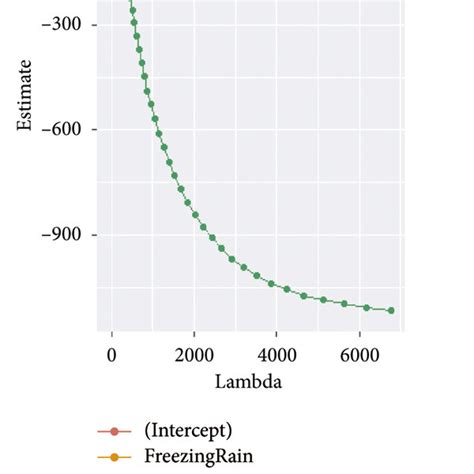 ridge regression cross validation download scientific diagram
