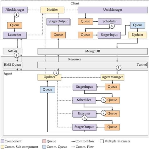 A Depicts Rps Architecture With Two Subsystems White Boxes And Download Scientific Diagram
