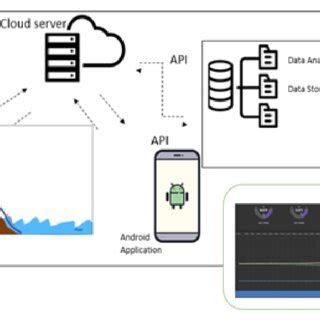 A Real Time Data Architecture Around Internet Of Things Platform Download Scientific Diagram