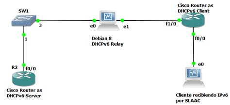 Networking Tips Configurando Una Red Con Dhcpv6 Server Cisco Dhcpv6