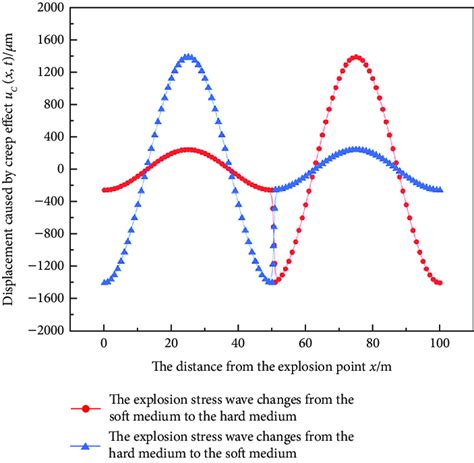 The Curve Of The Relationship Between U T ðx TÞ And X Formed By Download Scientific Diagram