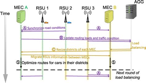 Figure 1 From Hierarchical Cooperation And Load Balancing For Scalable