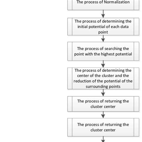 Flowchart Grouping Process For The Generation Of Rule By Substractive Download Scientific