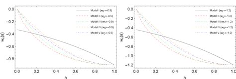 Figure 13 From Observational Constraints On One Parameter Dynamical
