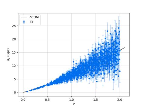 Luminosity Distance In Gpc As A Function Of Redshift For The Et