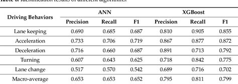 Table 6 From Real Time Driving Behavior Identification Based On Multi Source Data Fusion