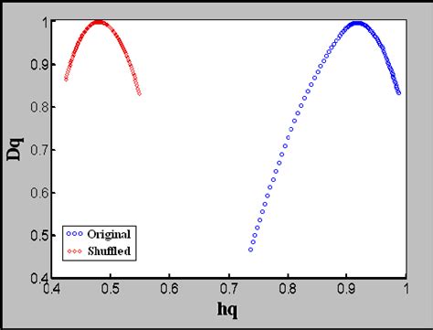Multifractal Spectrum Of The Original Time Series Blue And Shuffled Download Scientific
