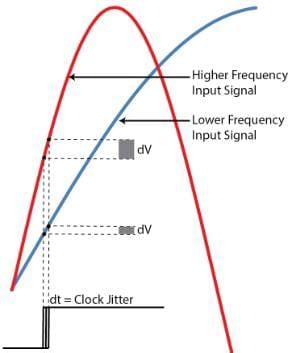 Jitter Happens Clocking Wideband GSPS ADCs EngineerZone Spotlight EZ Blogs EngineerZone