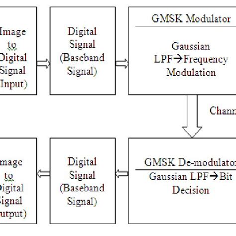 Pdf Modulation And Demodulation Of Image Processing By Using Gmsk