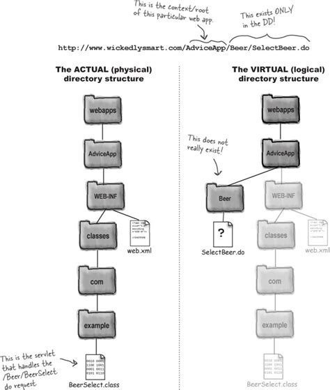 how servlet mapping really works head first servlets and jsp 2nd