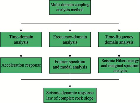 Flowchart For The Multi Domain Coupling Analysis Method Download Scientific Diagram